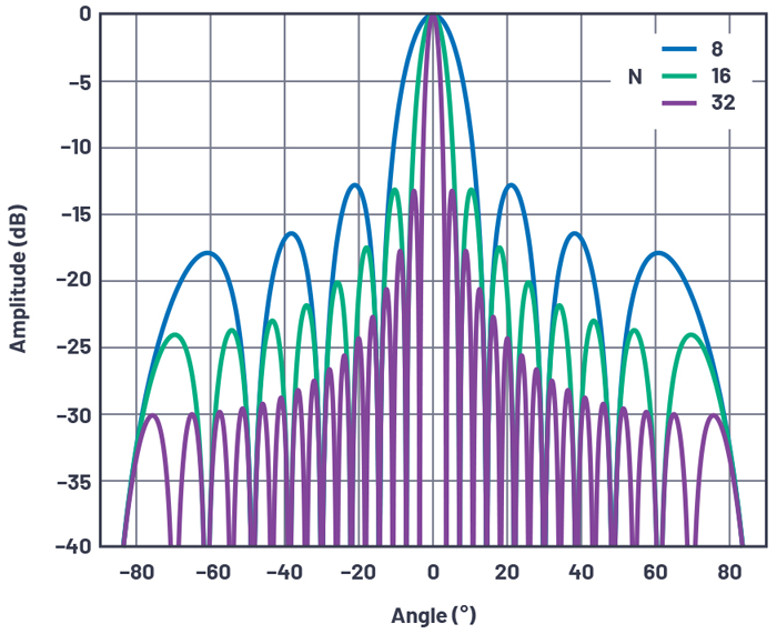 Phased Array Antenna Patterns Part 2—linear Array Beam Characteristics And Array Factor 6428