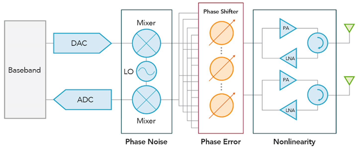 5G mmWave Physical-Layer Testing | LitePoint