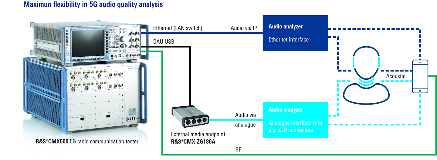 Where Does 5g Conformance Testing Stand In 2020 Microwaves And Rf