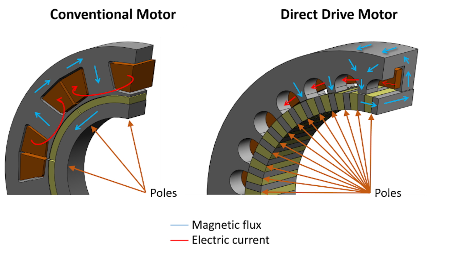 Innovative Direct Drive Technology Optimizes Conveyor Systems | New ...