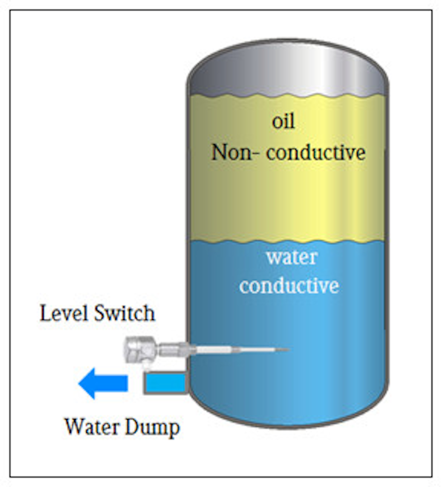 Level interface sensing in oil fields and refineries | Processing Magazine