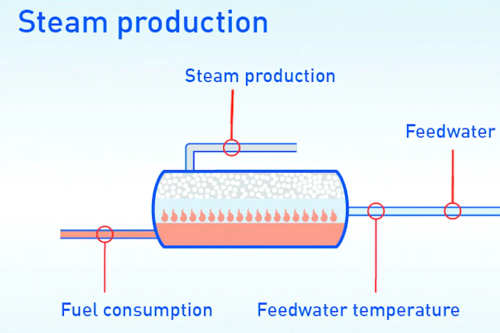 Integrated energy measurement solutions | Processing Magazine