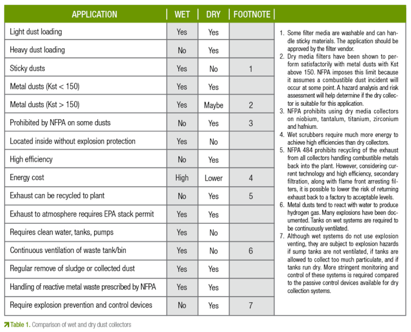5 steps to compare wet & dry dust collection | Processing Magazine