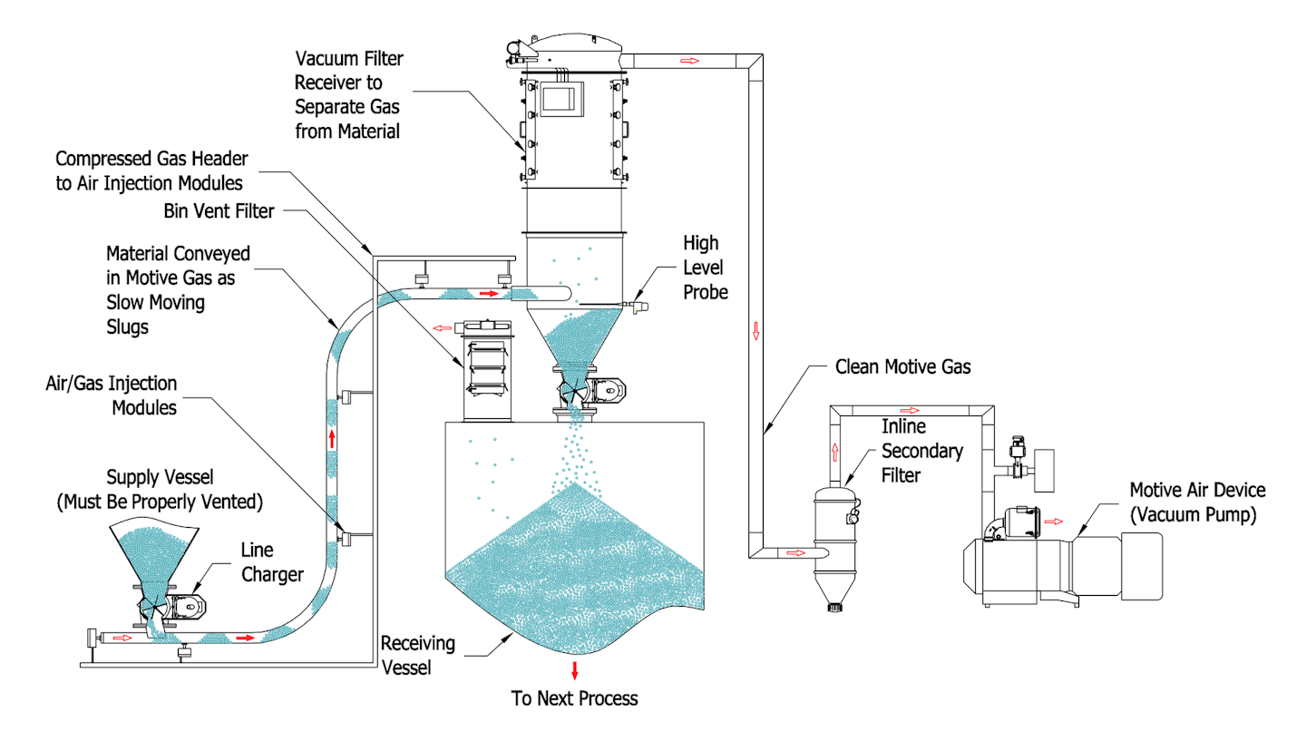 Dense-phase conveying | Processing Magazine