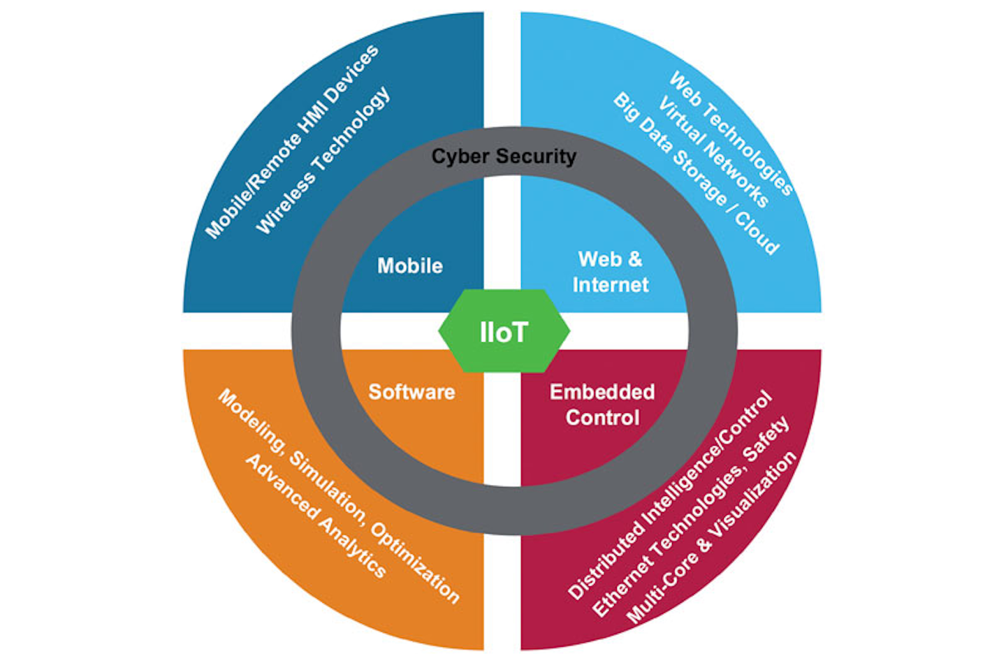 Pump system optimization with IIoT | Processing Magazine