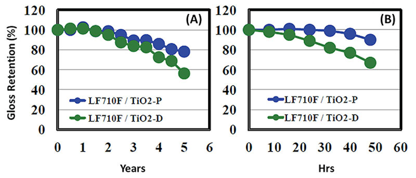 FEVE formulations improve durability and value of powder coatings ...