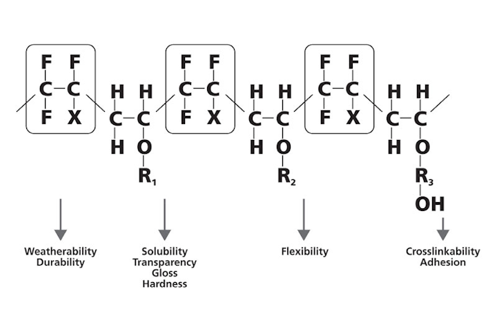 FEVE formulations improve durability and value of powder coatings ...