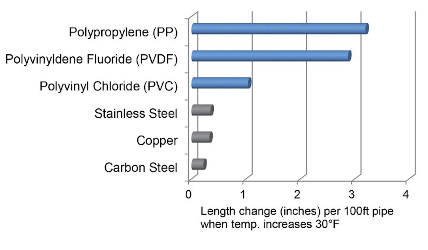 Extend industrial piping service life | Processing Magazine