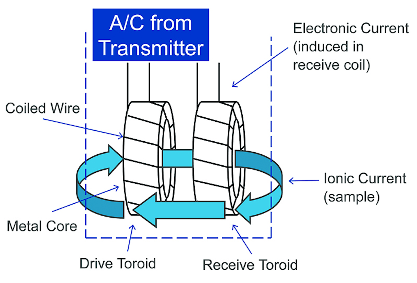Enhance clean-in-place operations through optimized conductivity ...