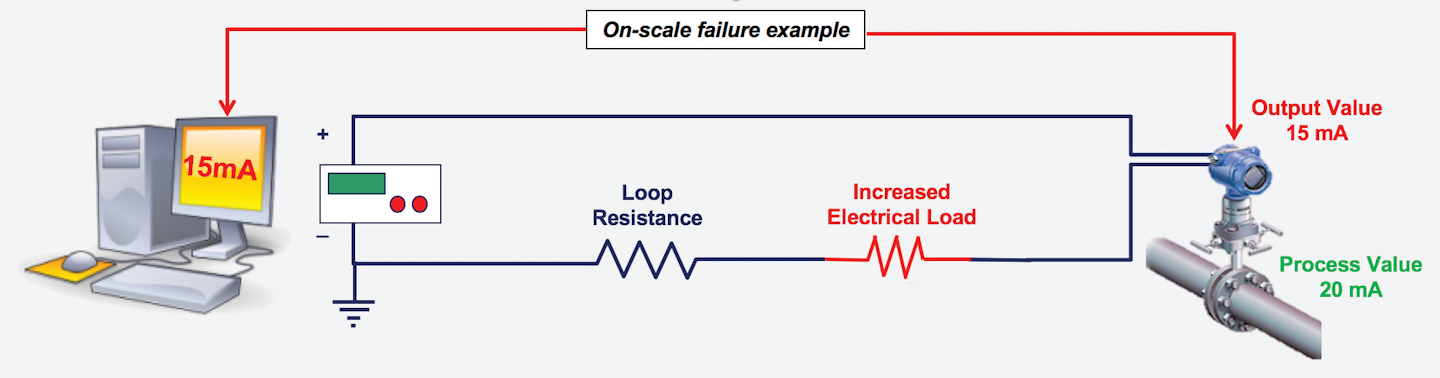 How to use process diagnostic capabilities in pressure transmitters to ...