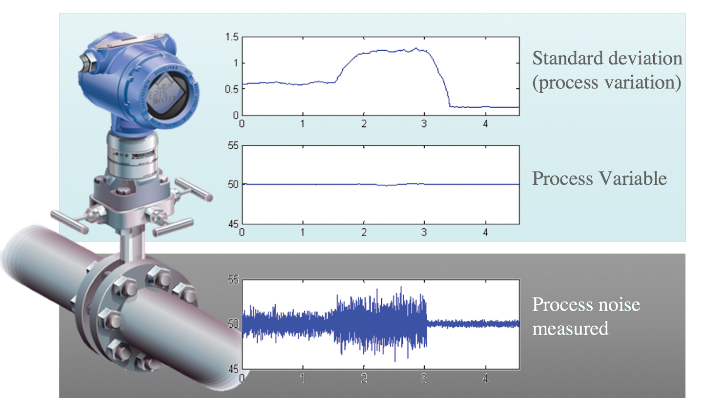 How to use process diagnostic capabilities in pressure transmitters to ...
