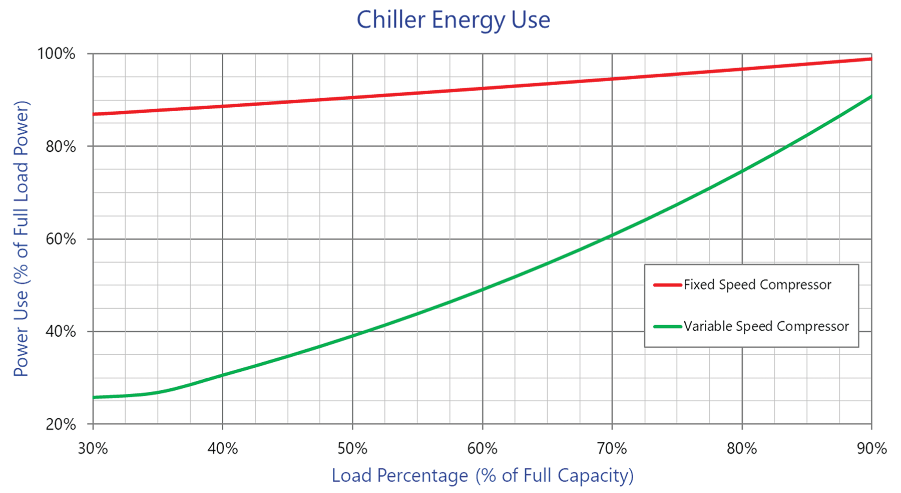 HVAC system design: Hydronic versus VRF | Processing Magazine