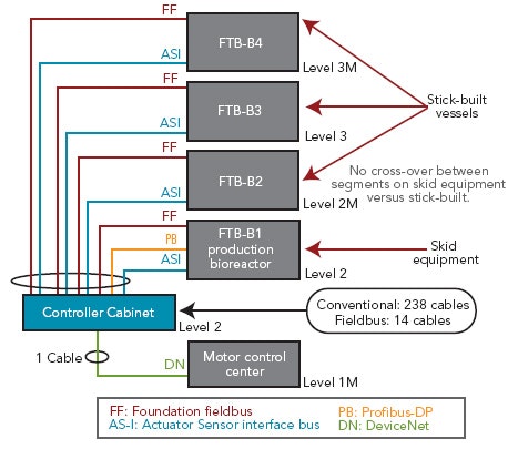 Pharmaceutical Industry | Tales from the Front: Applying Fieldbus at ...