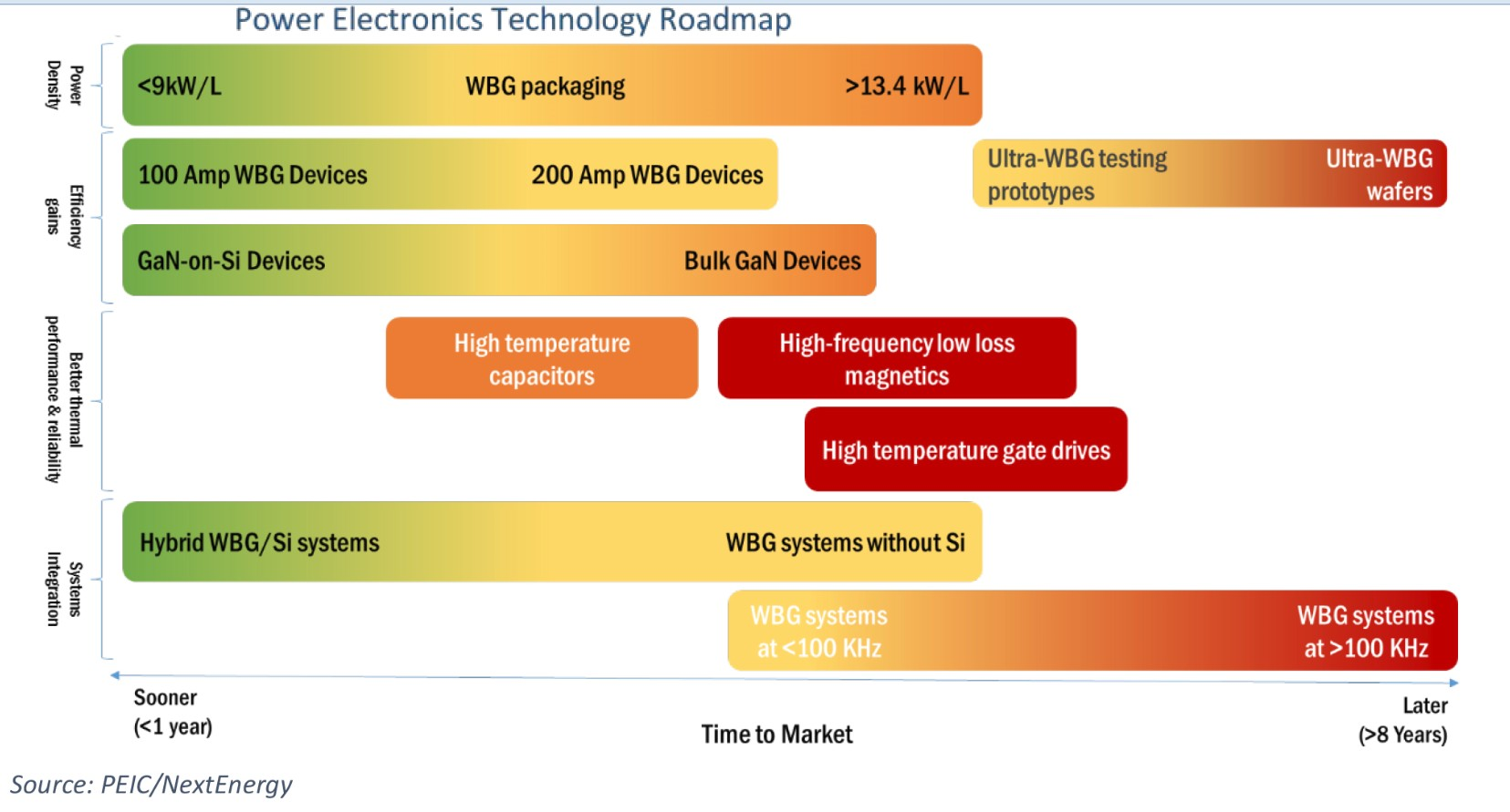 Semiconductors, Power Electronic Systems Roadmaps Point to the Future ...