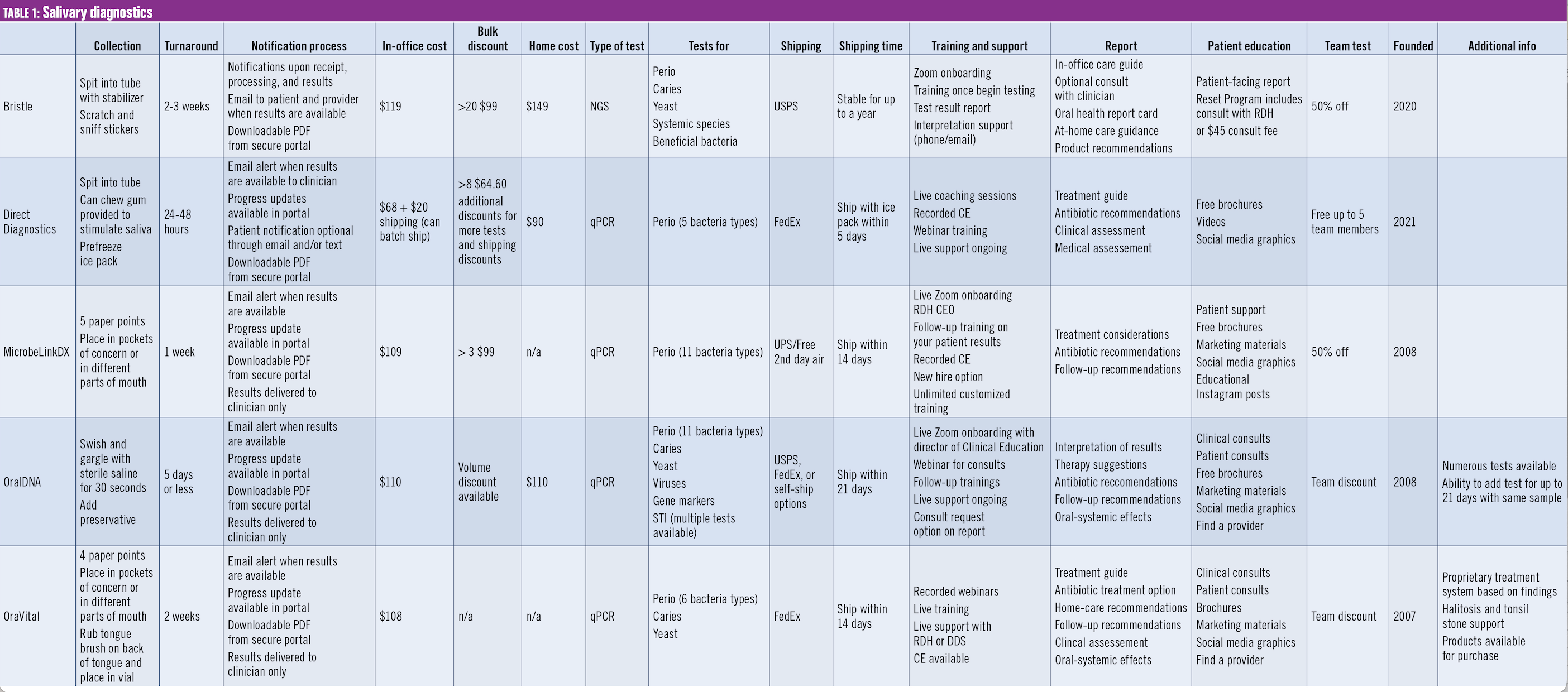 The Best Oral Microbiome Tests