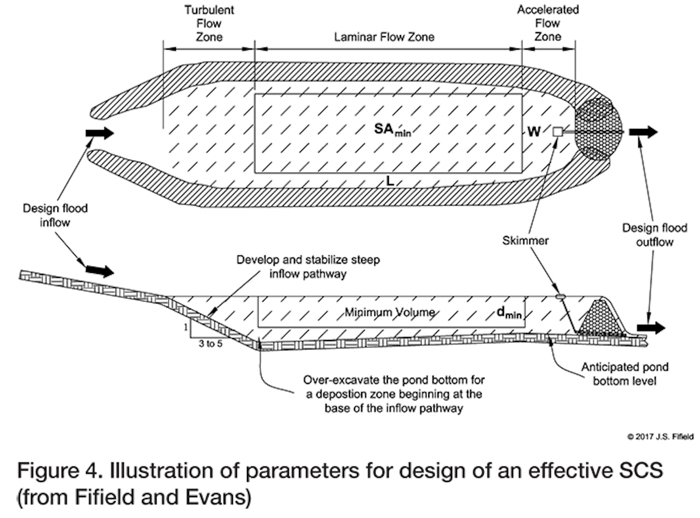 Estimating Parameters for an Effective Sediment Basin/Trap | Stormwater ...