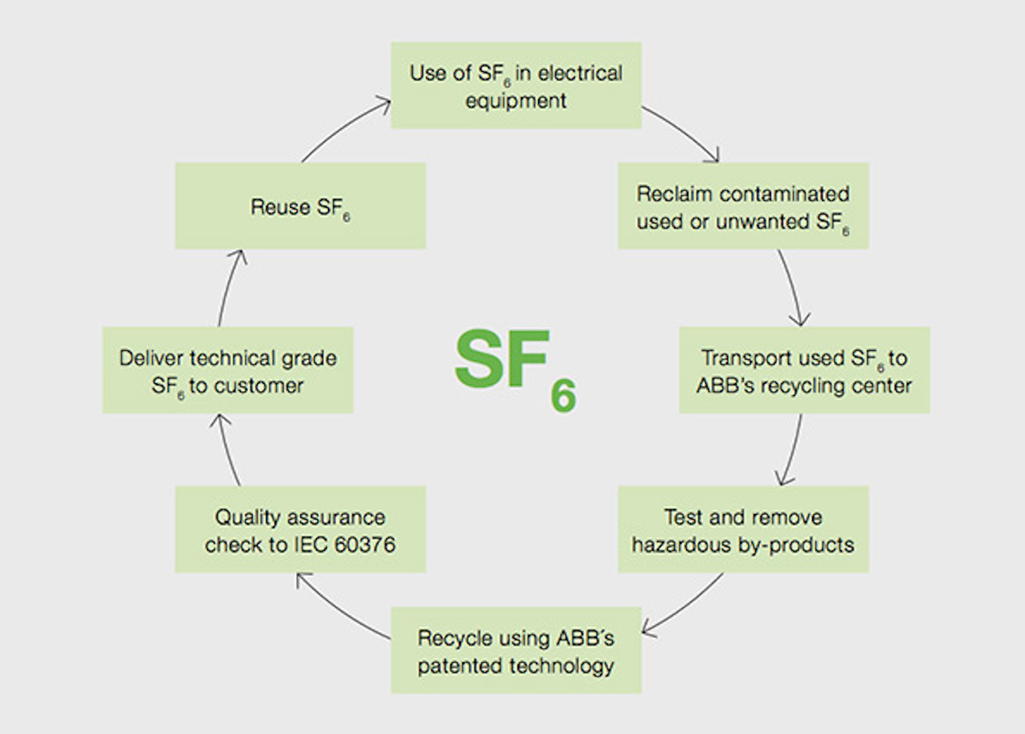 SF6 and a world first | T&D World