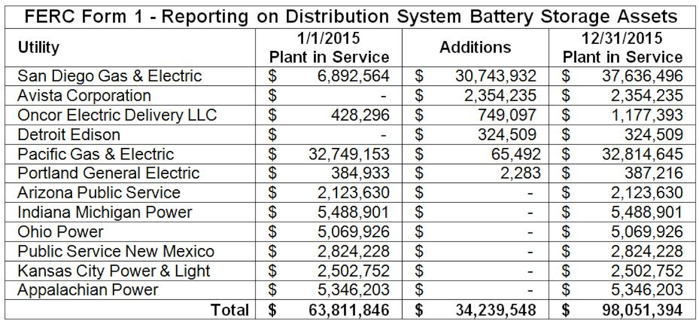 Working with FERC Form 1 Data | T&D World