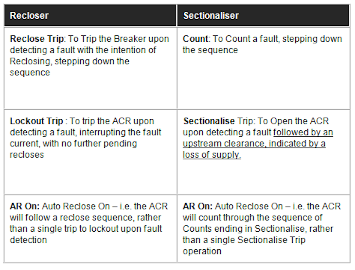 Using Reclosers as Sectionalizers: A Conceptual Overview | T&D World