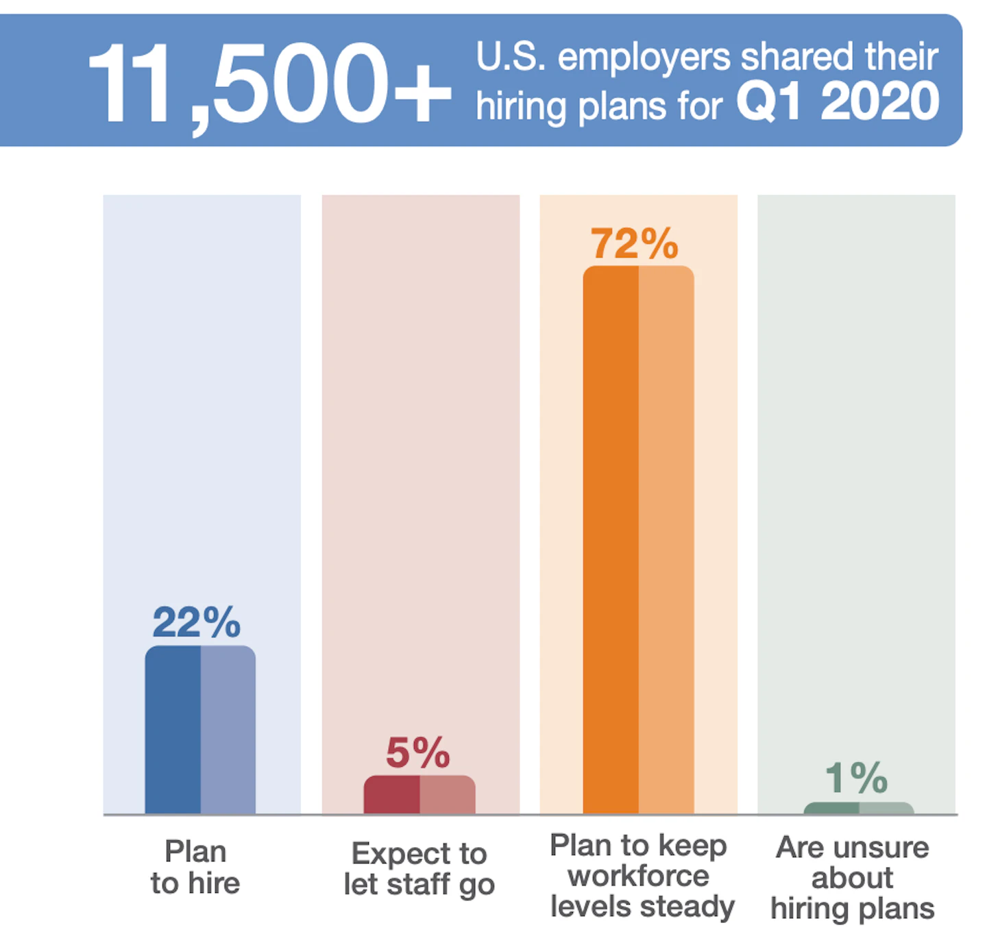 2020 Job Outlook: U.S. Hiring Intentions Remain Steady | T&D World