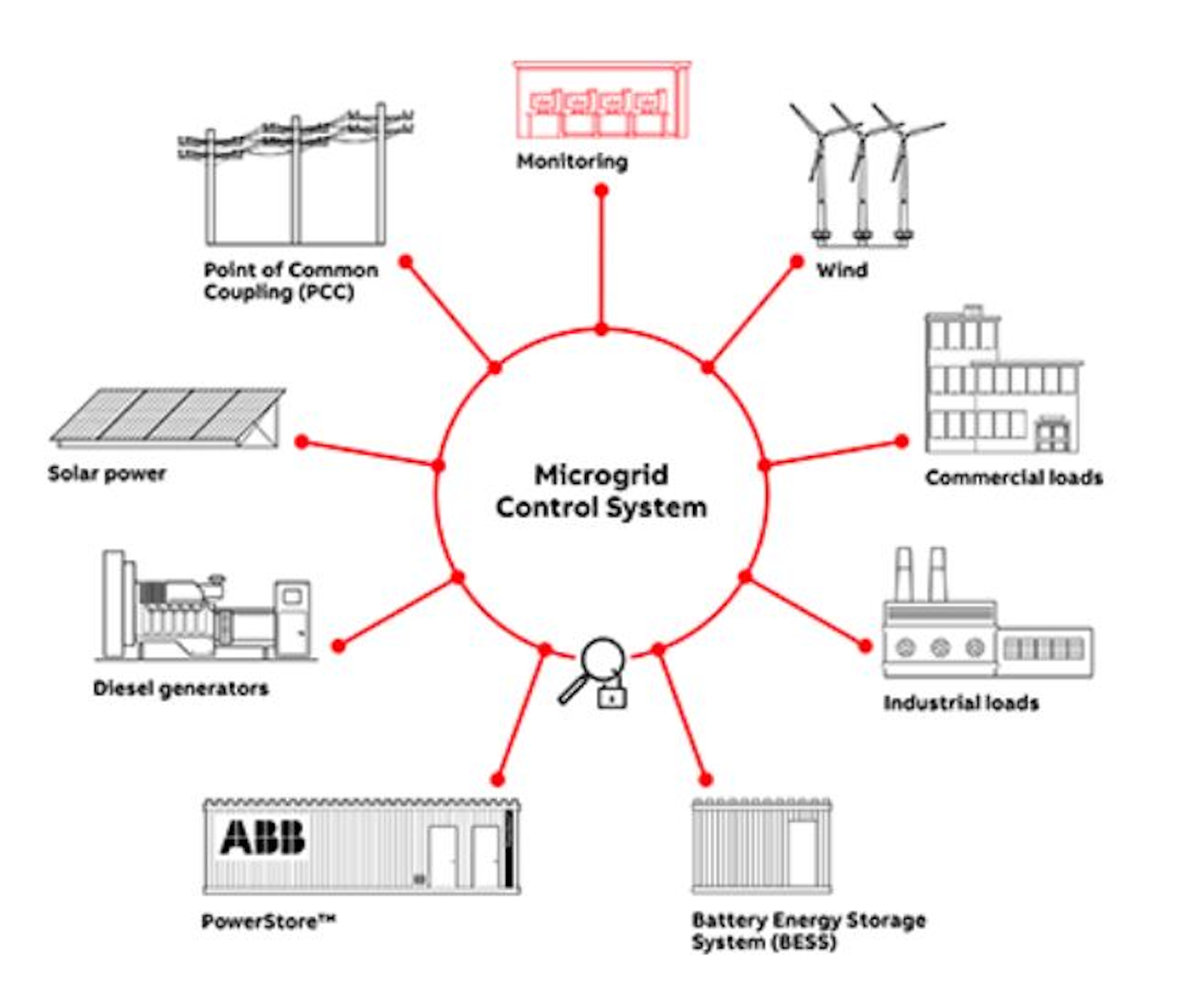Microgrids Go Mobile | T&D World