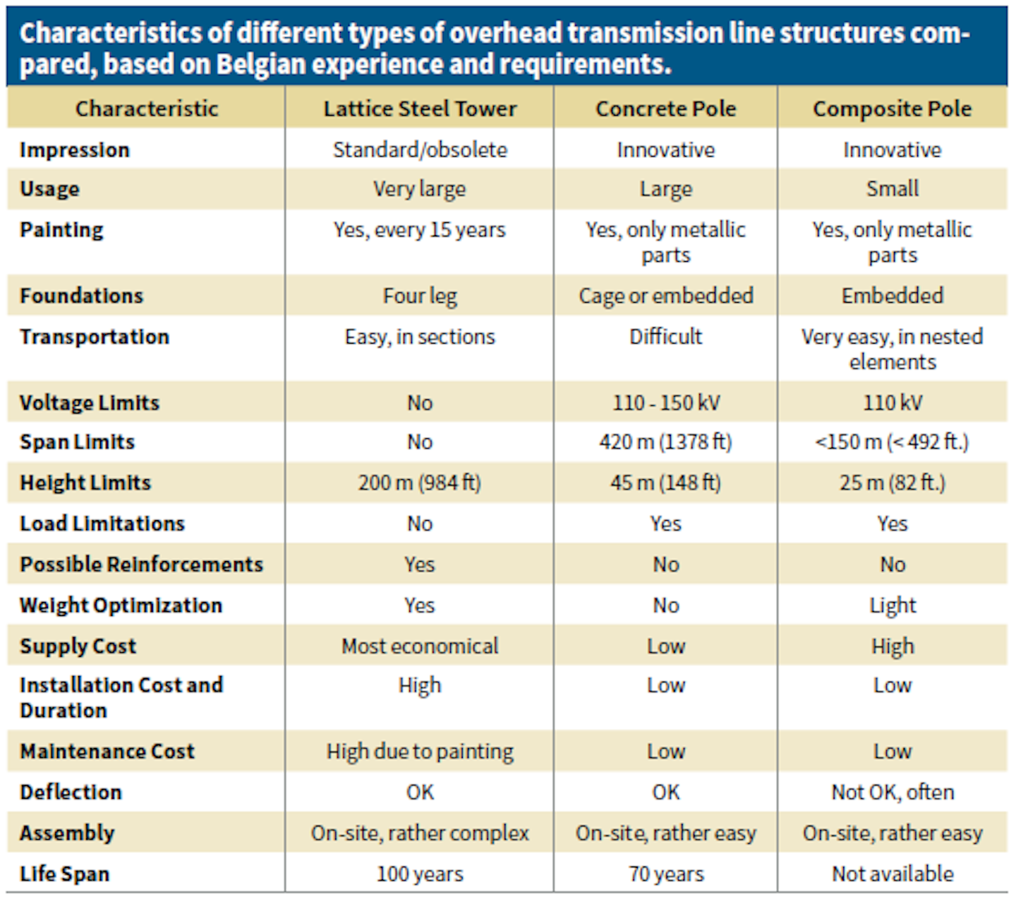 Two Types of Poles, One Transmission Line | T&D World