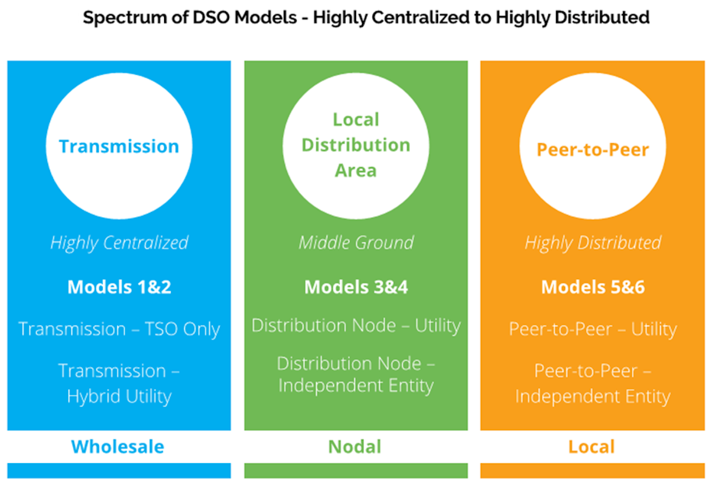 DSO Models Promise a More Digital, Distributed Grid | T&D World