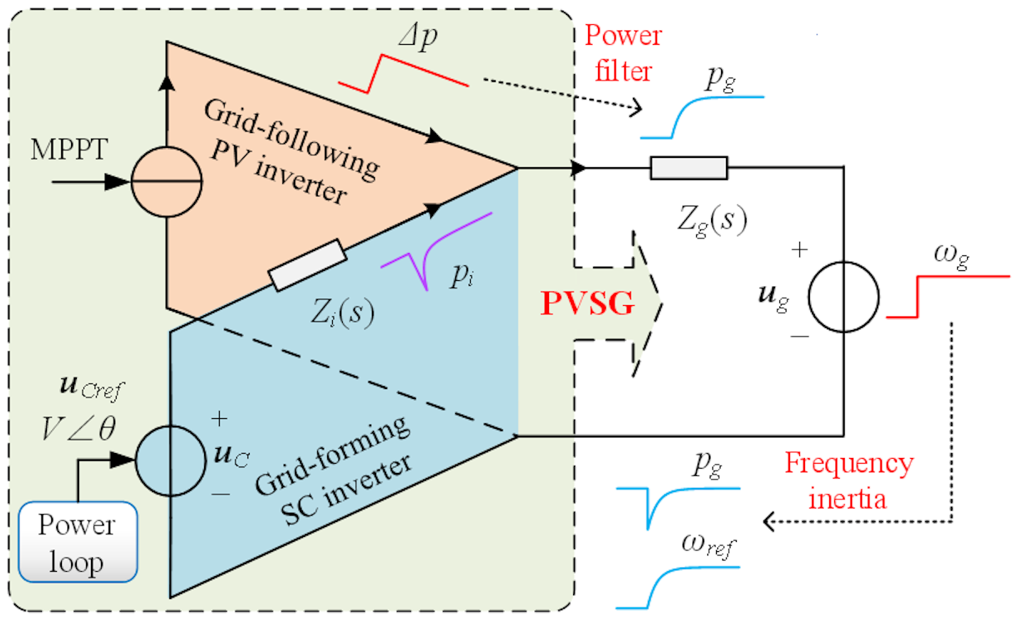 Grid Forming Photovoltaic Synchronous Generator Power Plants | T&D World