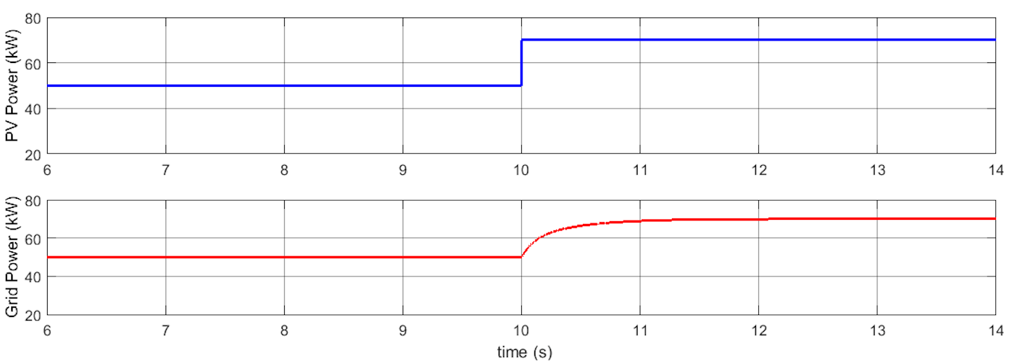 Grid Forming Photovoltaic Synchronous Generator Power Plants | T&D World