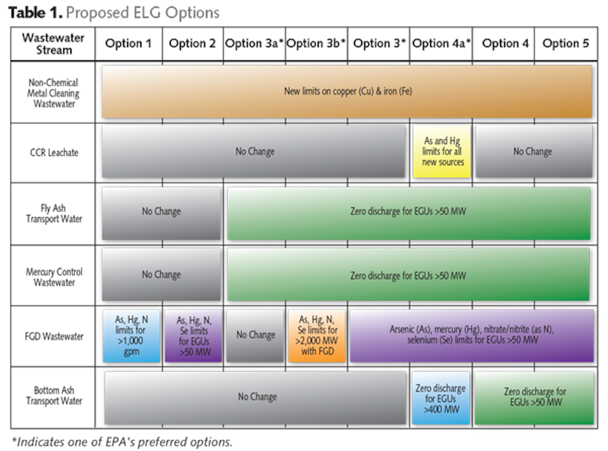 Epa Updates Effluent Limitations Guidelines And Standards