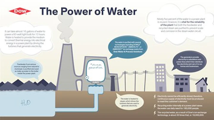 Dow infographic illustrates importance of water in power industry ...