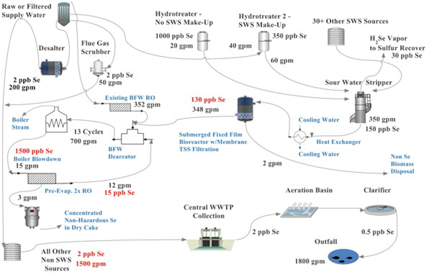 The Scoop on Selenium: Exploring Sources, Fate and Transport of Se in ...