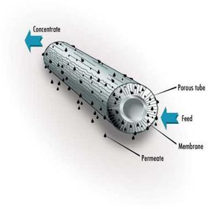 Guide to Selecting Membrane Separation Technologies | Water Tech Online