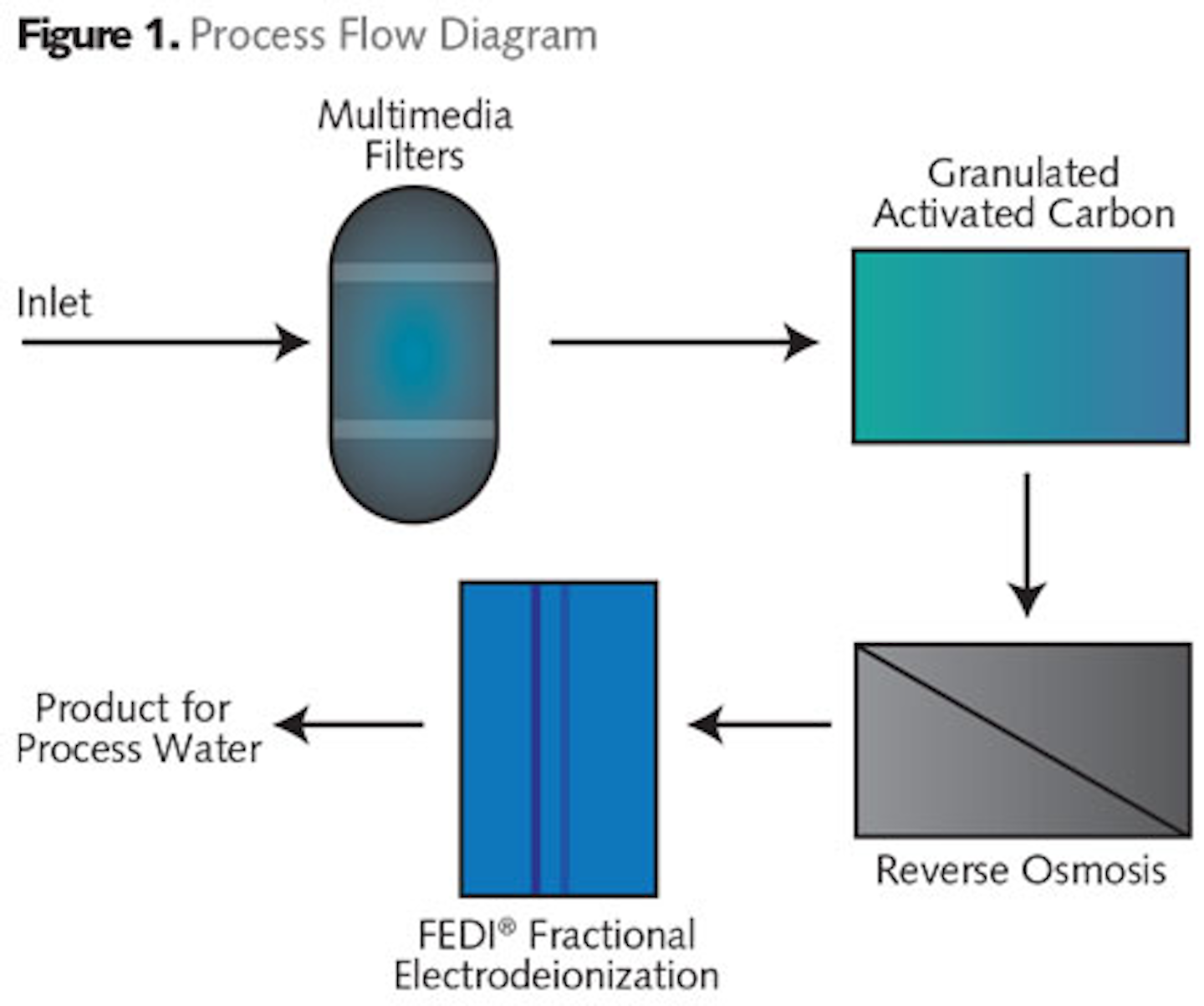 Fractional Electrodeionization for Highly Purified Process Water ...