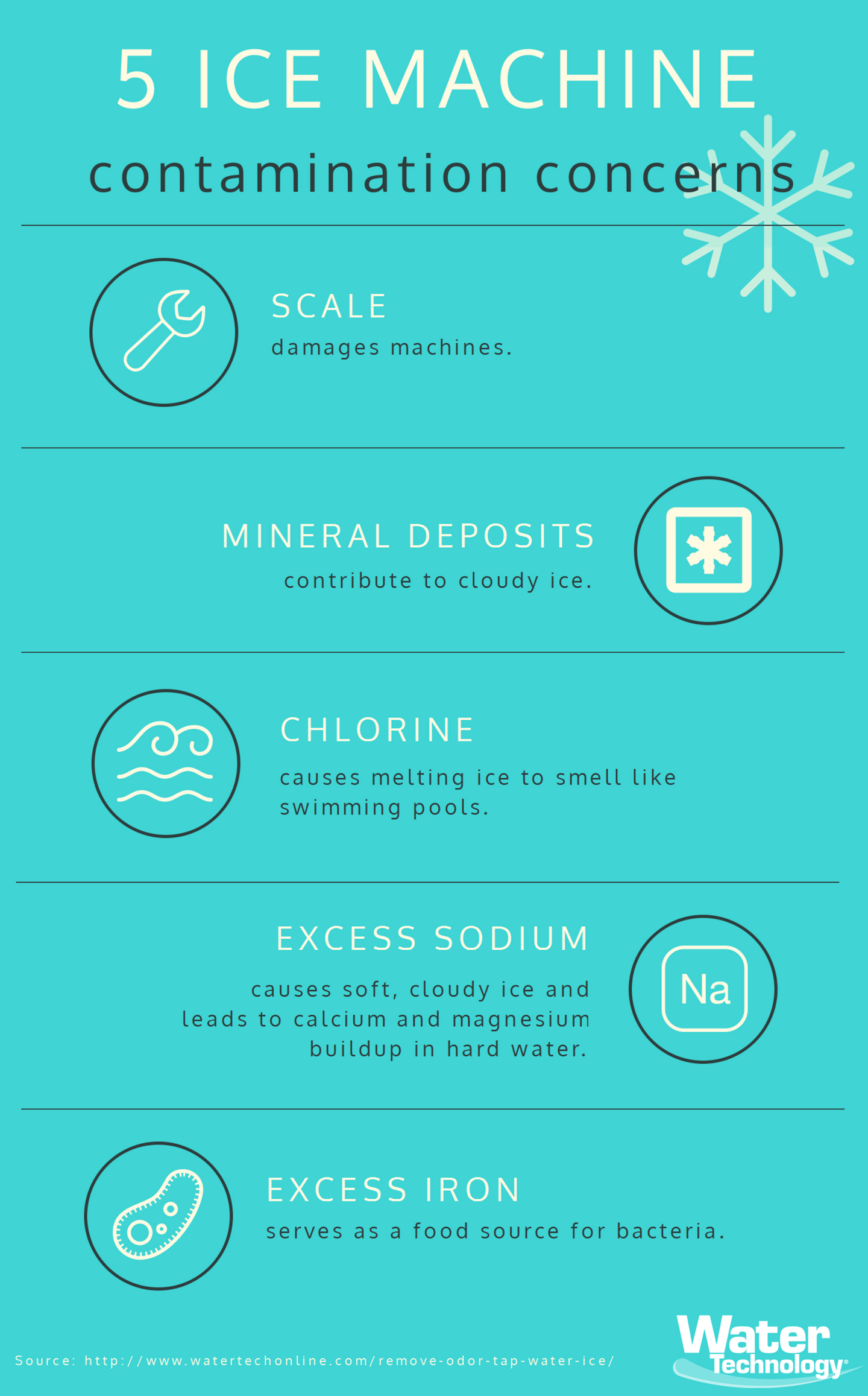 Infographic: 5 ice machine contamination concerns | Water Tech Online
