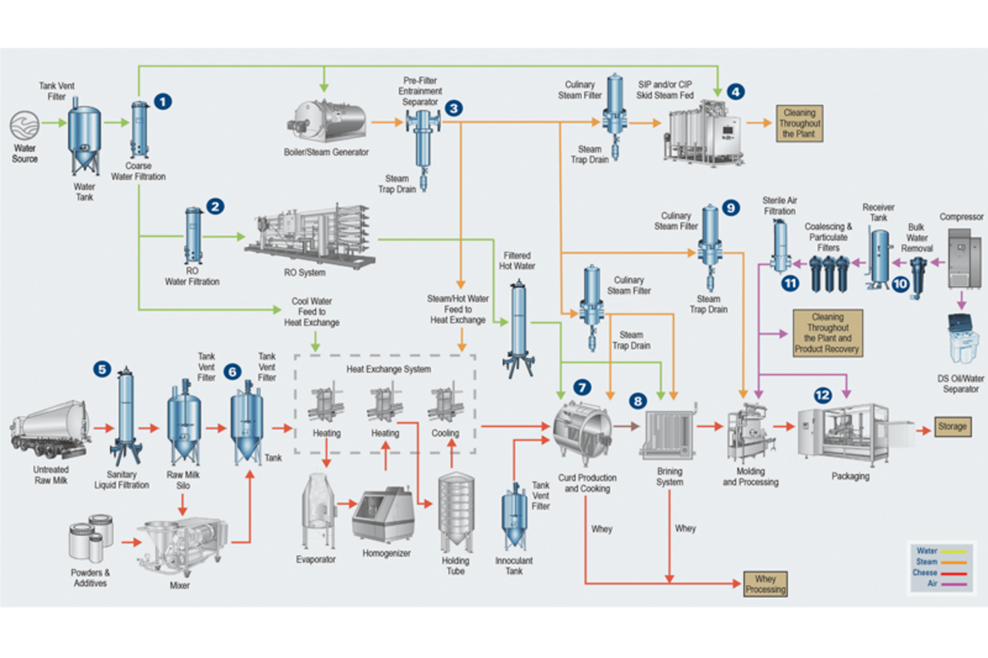 Steam, air and water filtration for improved food processing safety ...