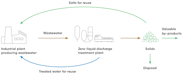 Process Water | Water Tech Online