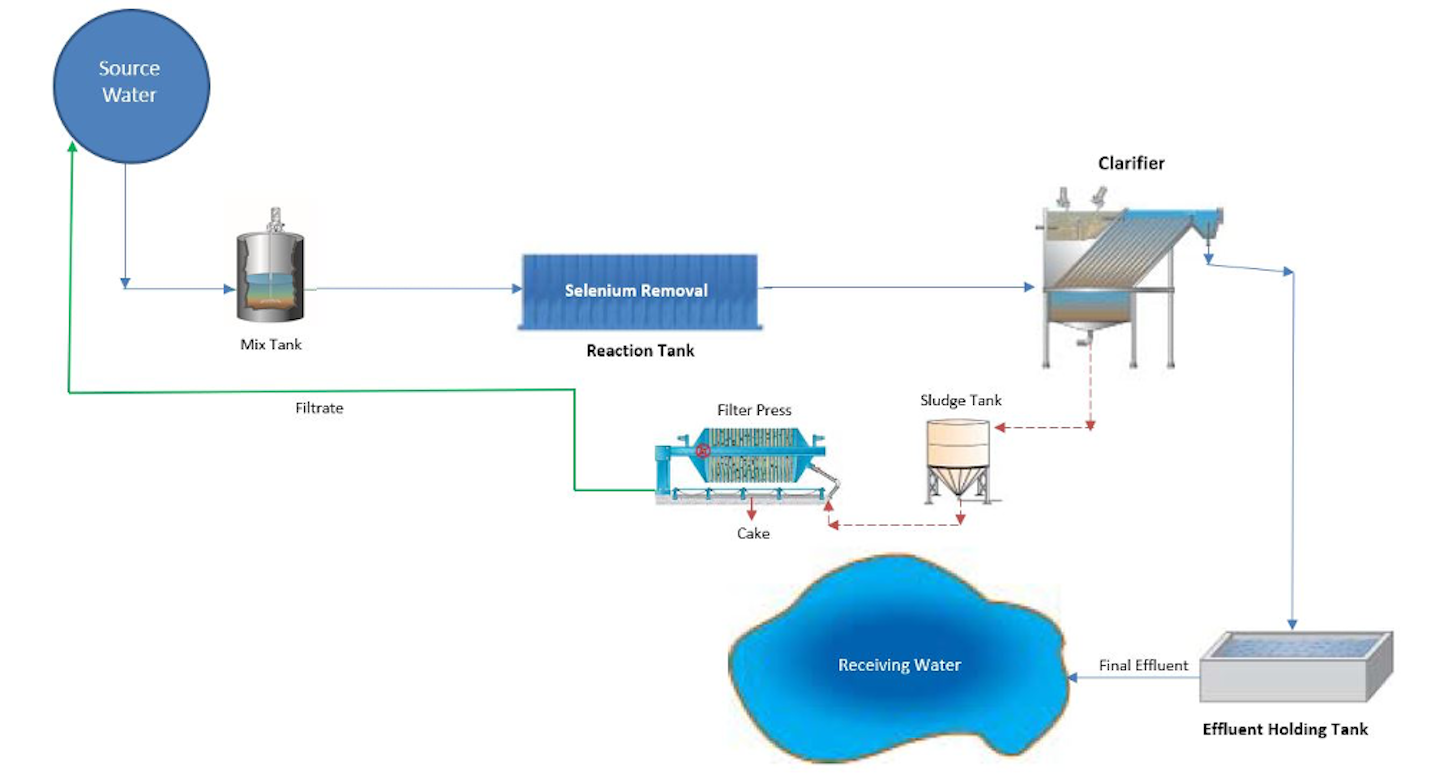 Selenium Removal from Industrial Wastewater | Water Tech Online
